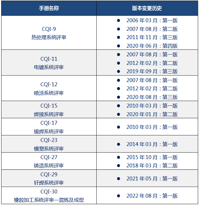 CQI-29钎焊系统评审【8月9~11日开课】_上海企航科技咨询有限公司